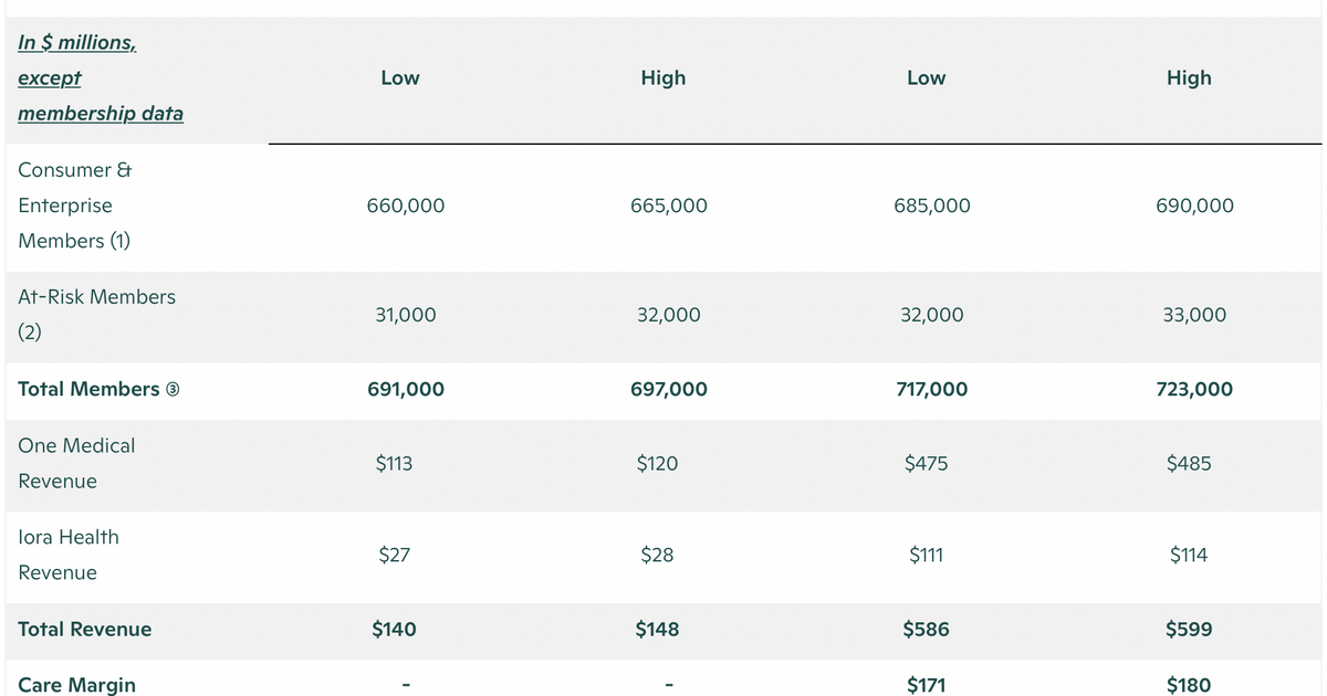 One Medical Completes Acquisition of Iora Health | One Medical