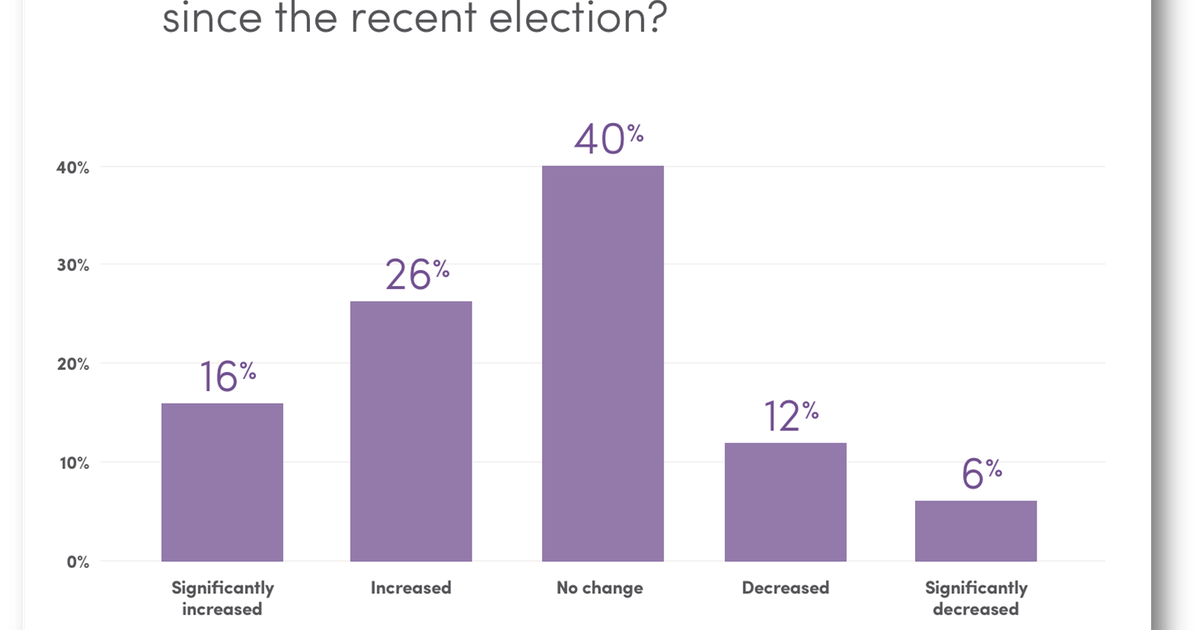 Half of American Women Report Elevated Stress Levels Post-Election ...